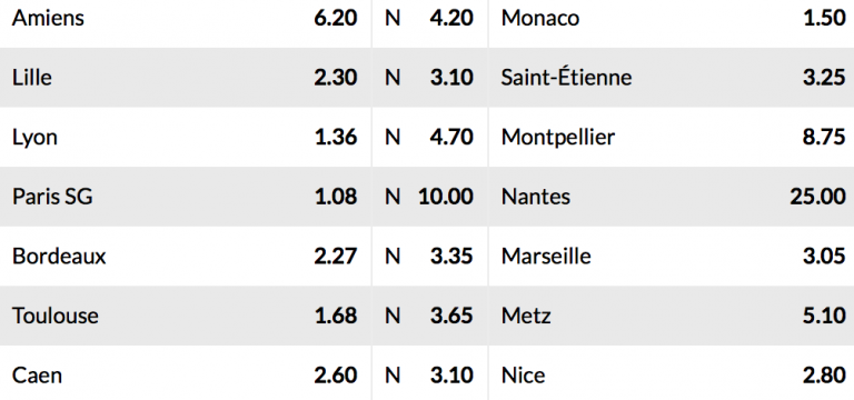 Comment sont établies les cotes?